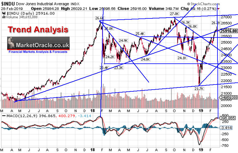 Stock Market Trend Analysis 2019 The Market Oracle