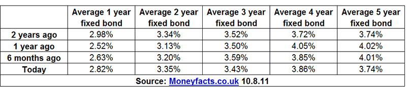 Average 5 Year Fixed Interest Rate Savings Bond Falls To 2 Year Low Average 5 Year Fixed Interest Rate Savings Bond Falls To 2 Year Low